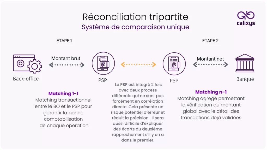 Rapprochement des paiements automatisés multipartites