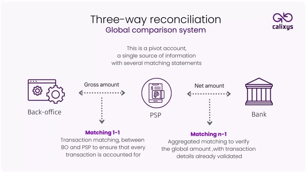 Automatic multi-way transaction matching
