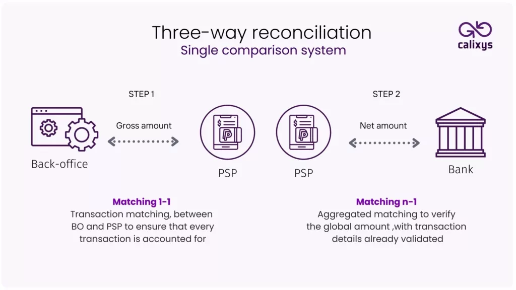 Automatic multi-way transaction matching